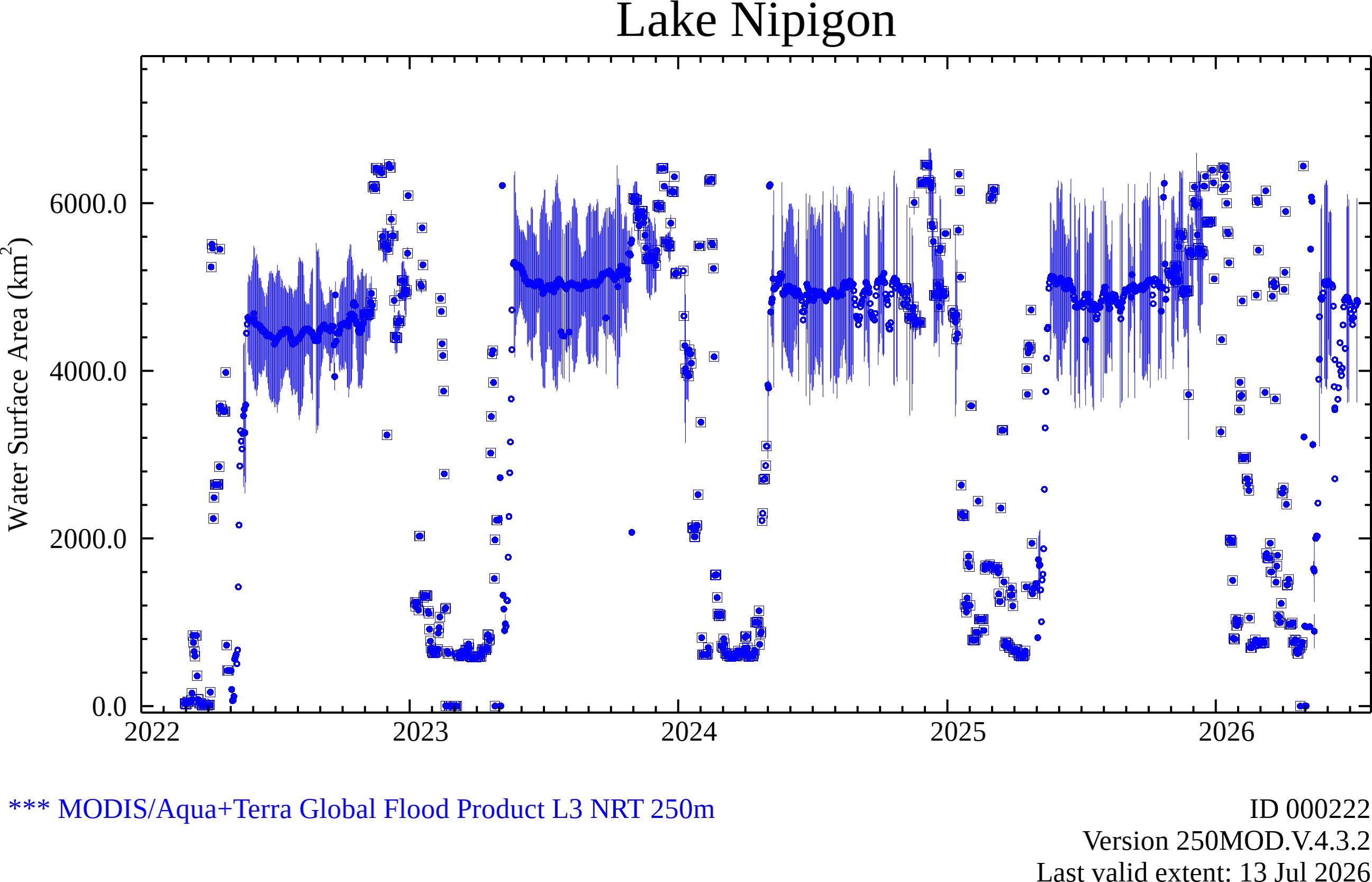 Water Measurements Lakes and Reservoirs