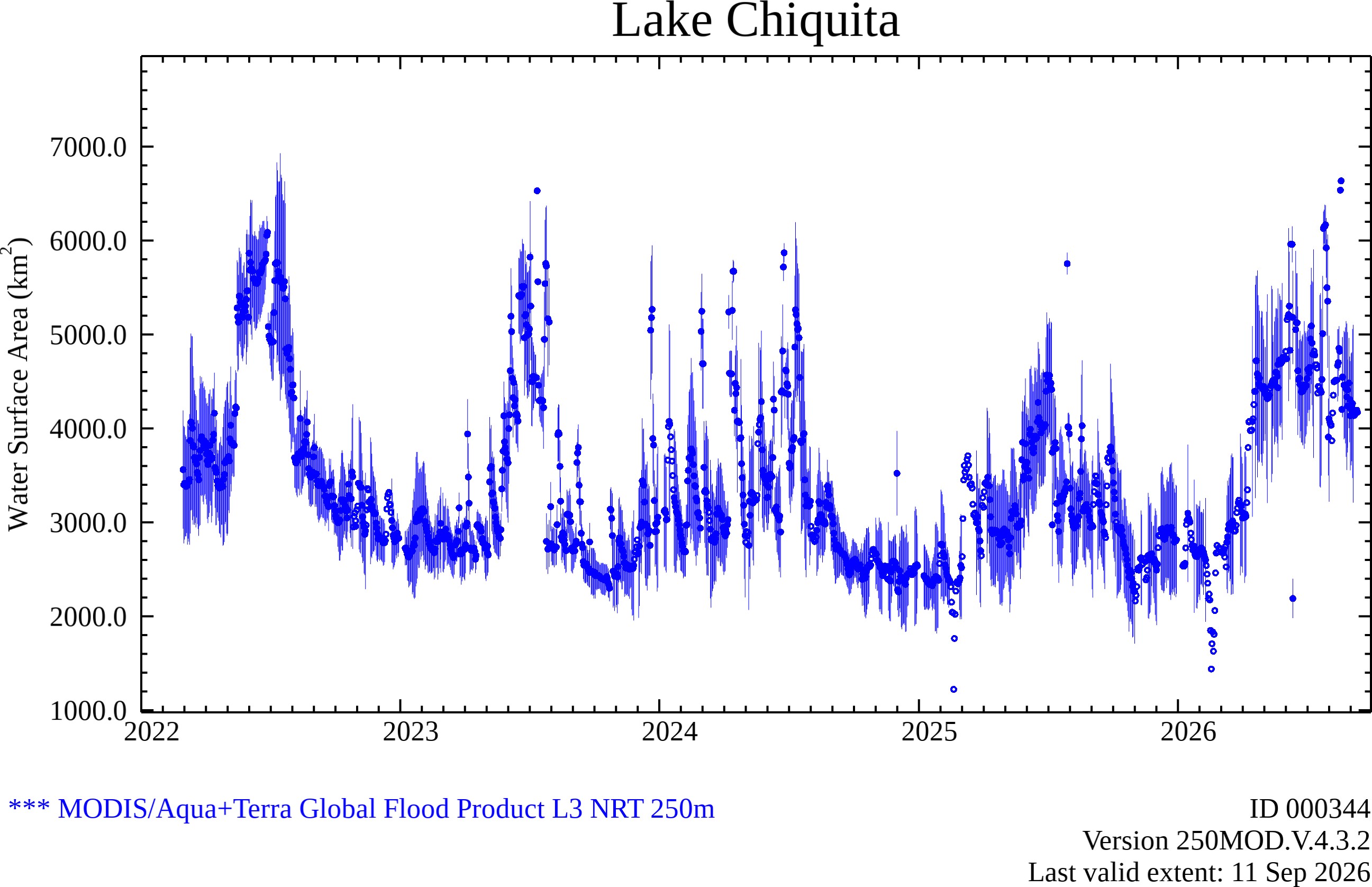 Water Measurements Lakes and Reservoirs