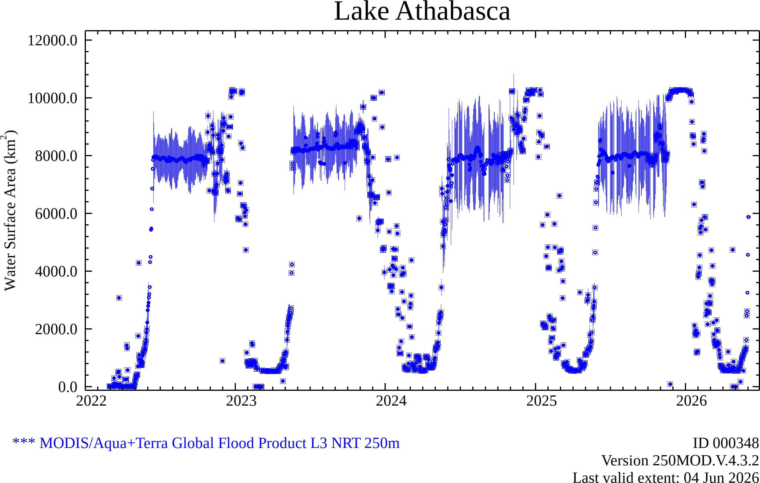 Water Measurements Lakes and Reservoirs