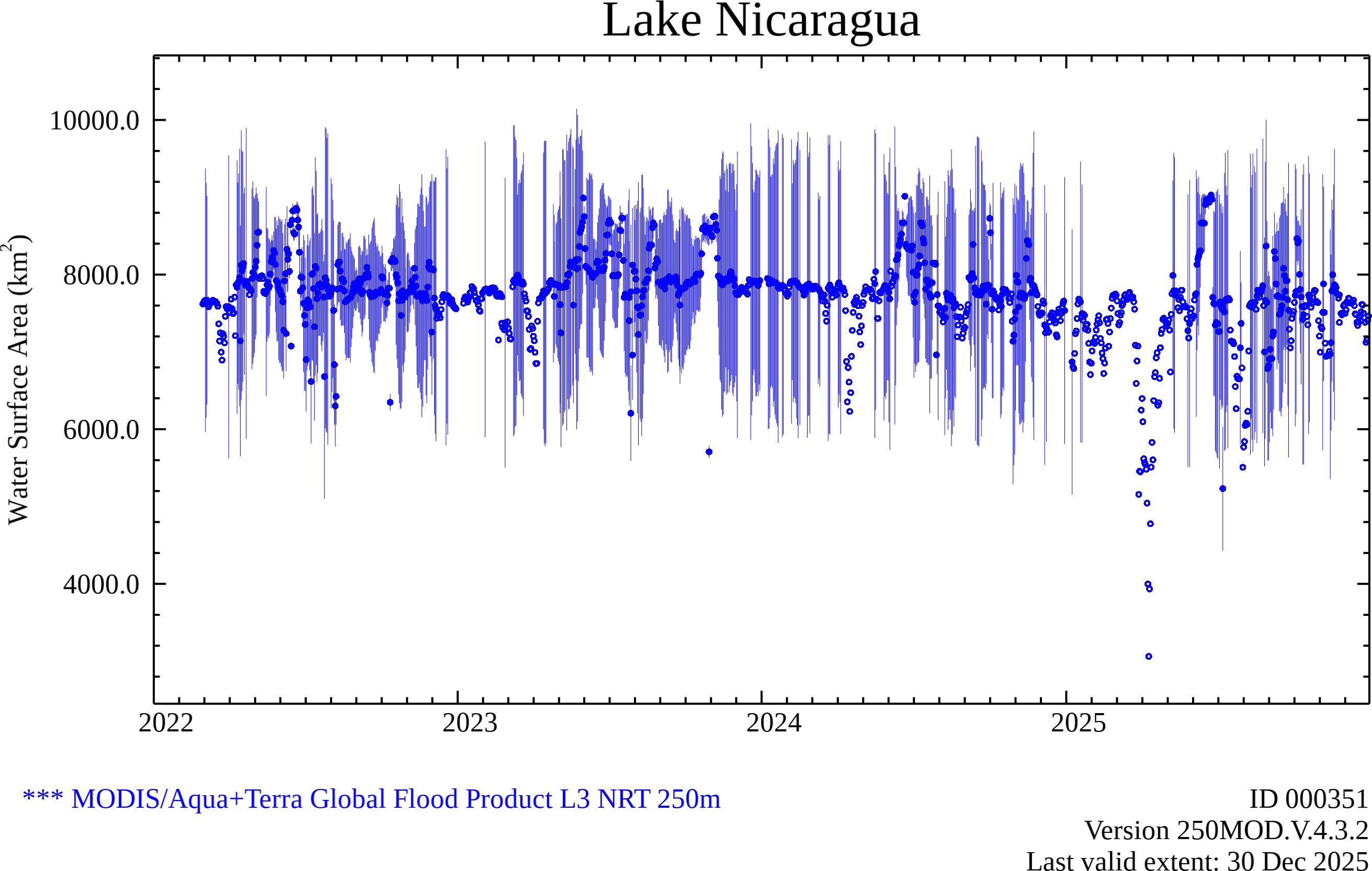 Water Measurements Lakes and Reservoirs