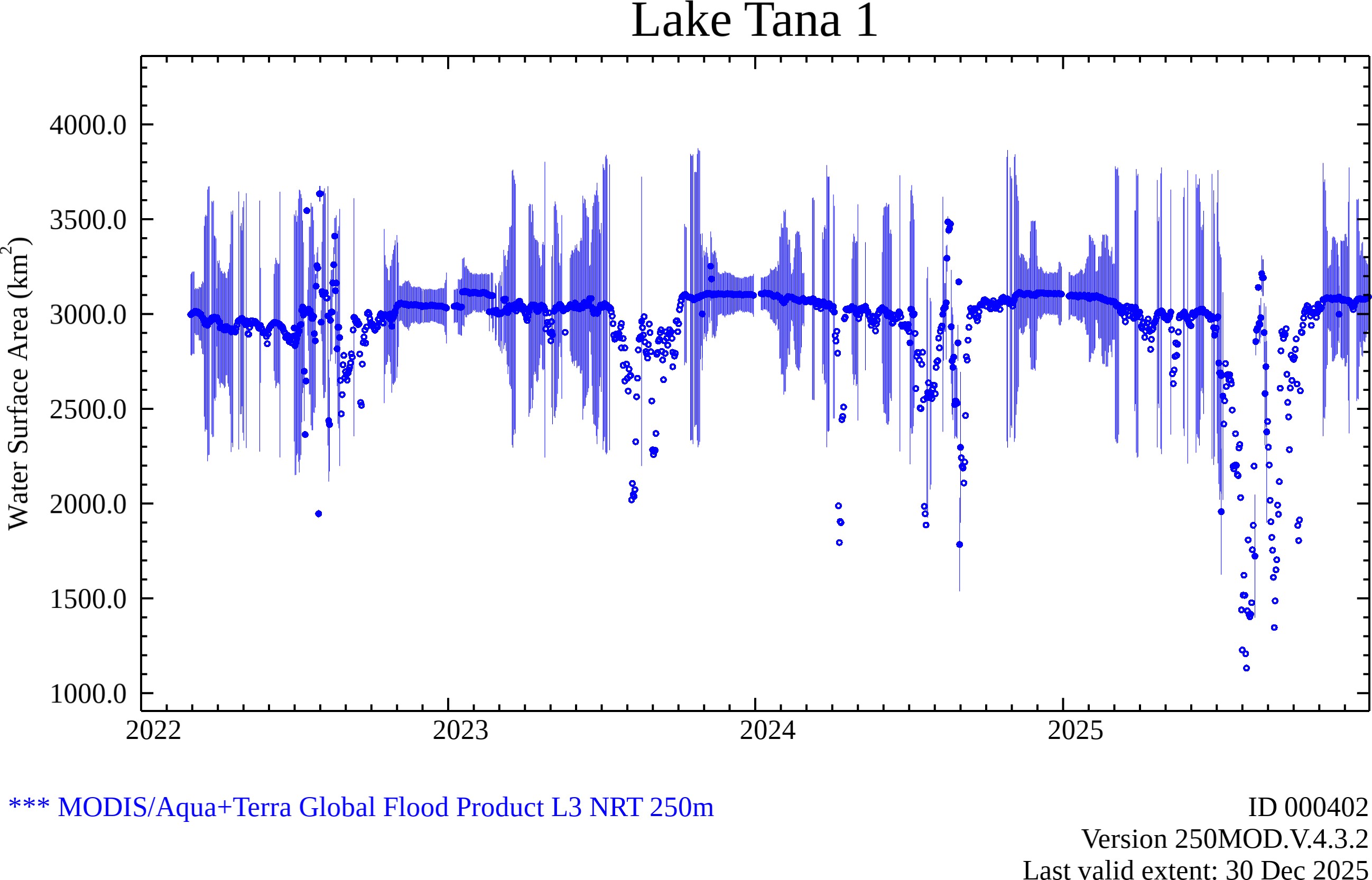 Water Measurements Lakes and Reservoirs