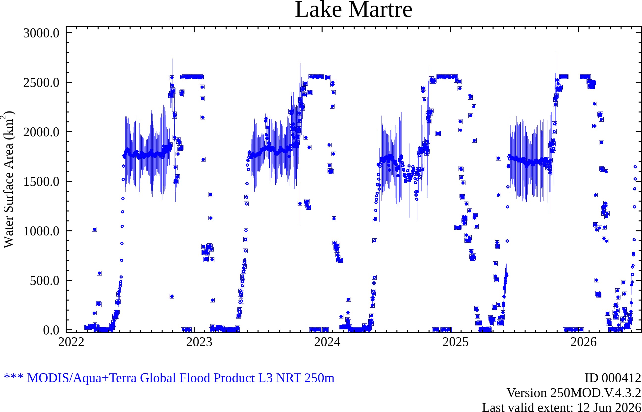 Water Measurements Lakes and Reservoirs