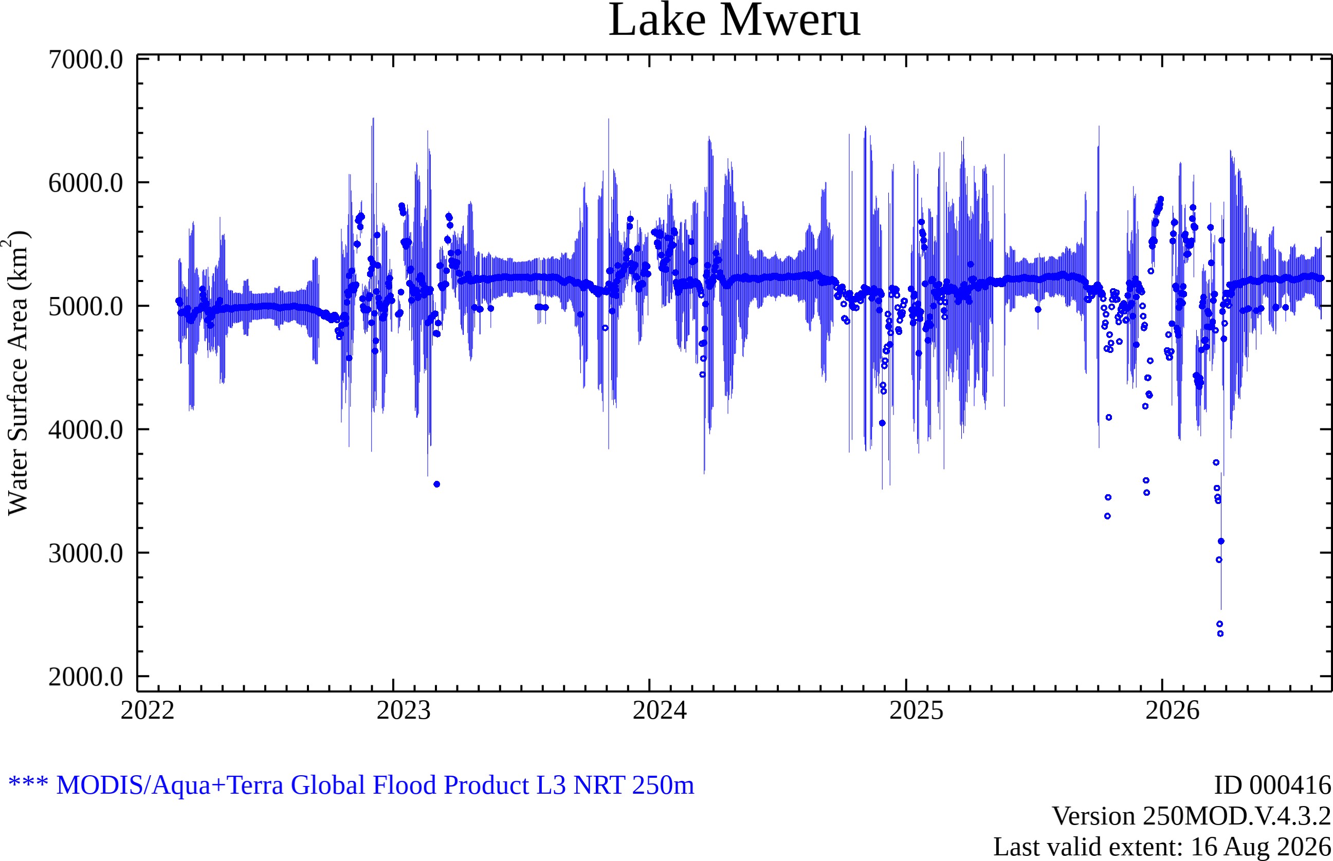 Water Measurements Lakes and Reservoirs