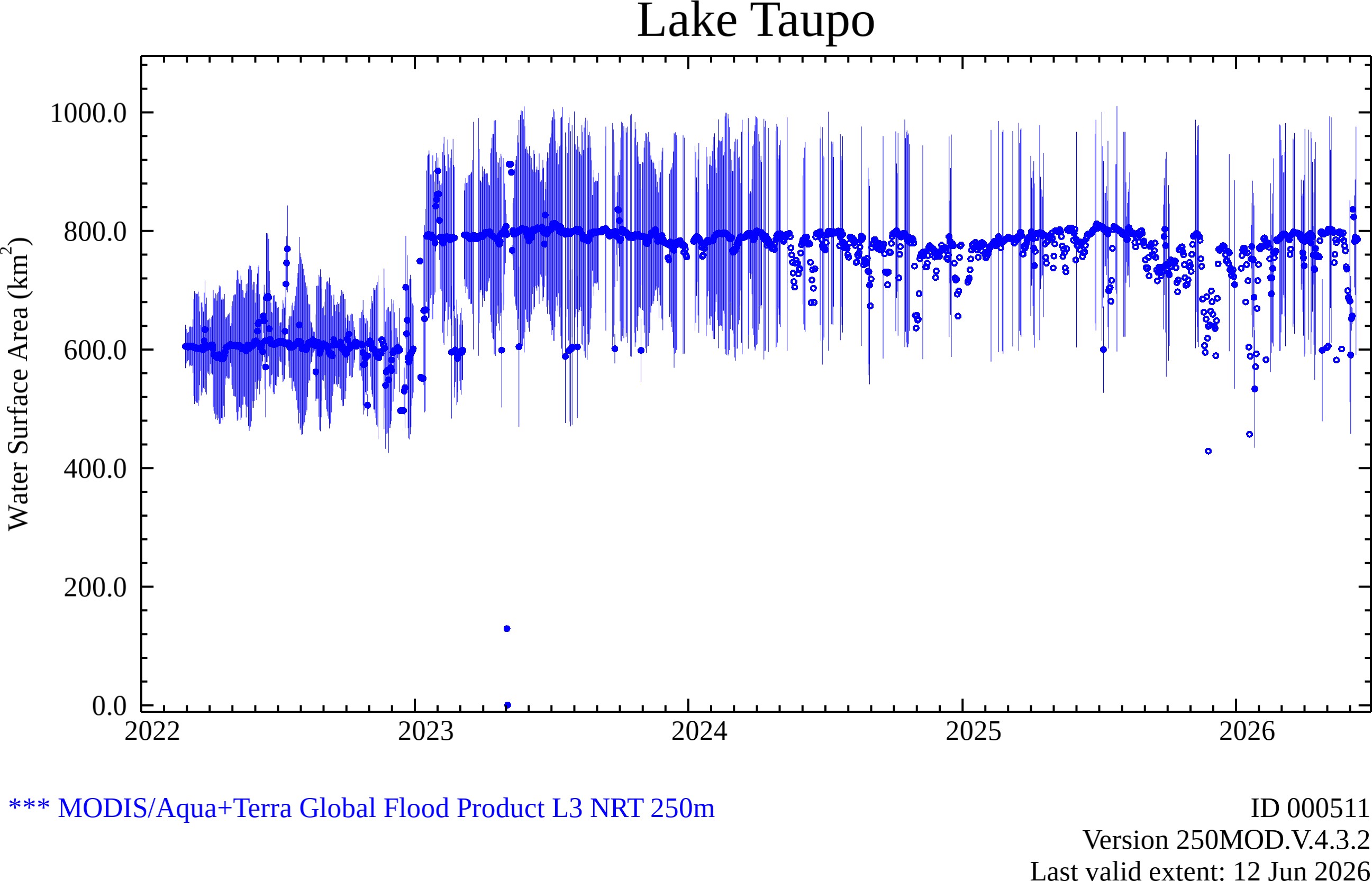 Water Measurements Lakes and Reservoirs