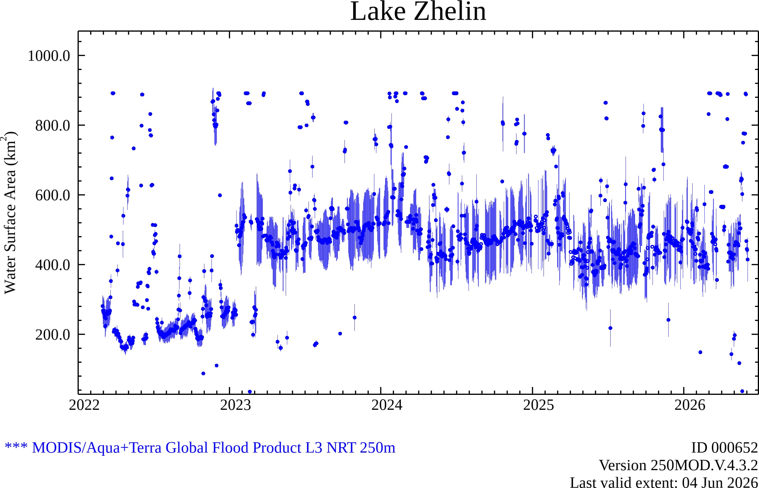 Water Measurements Lakes and Reservoirs