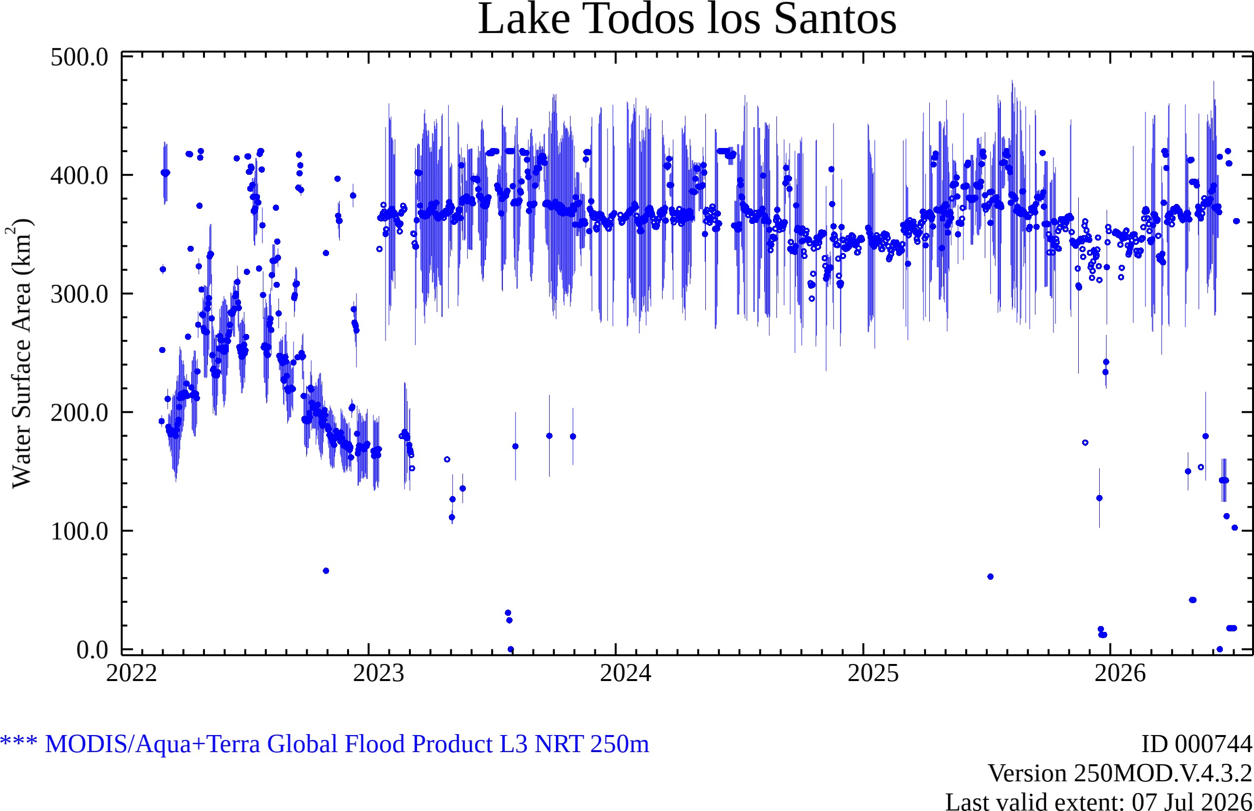 Water Measurements Lakes and Reservoirs
