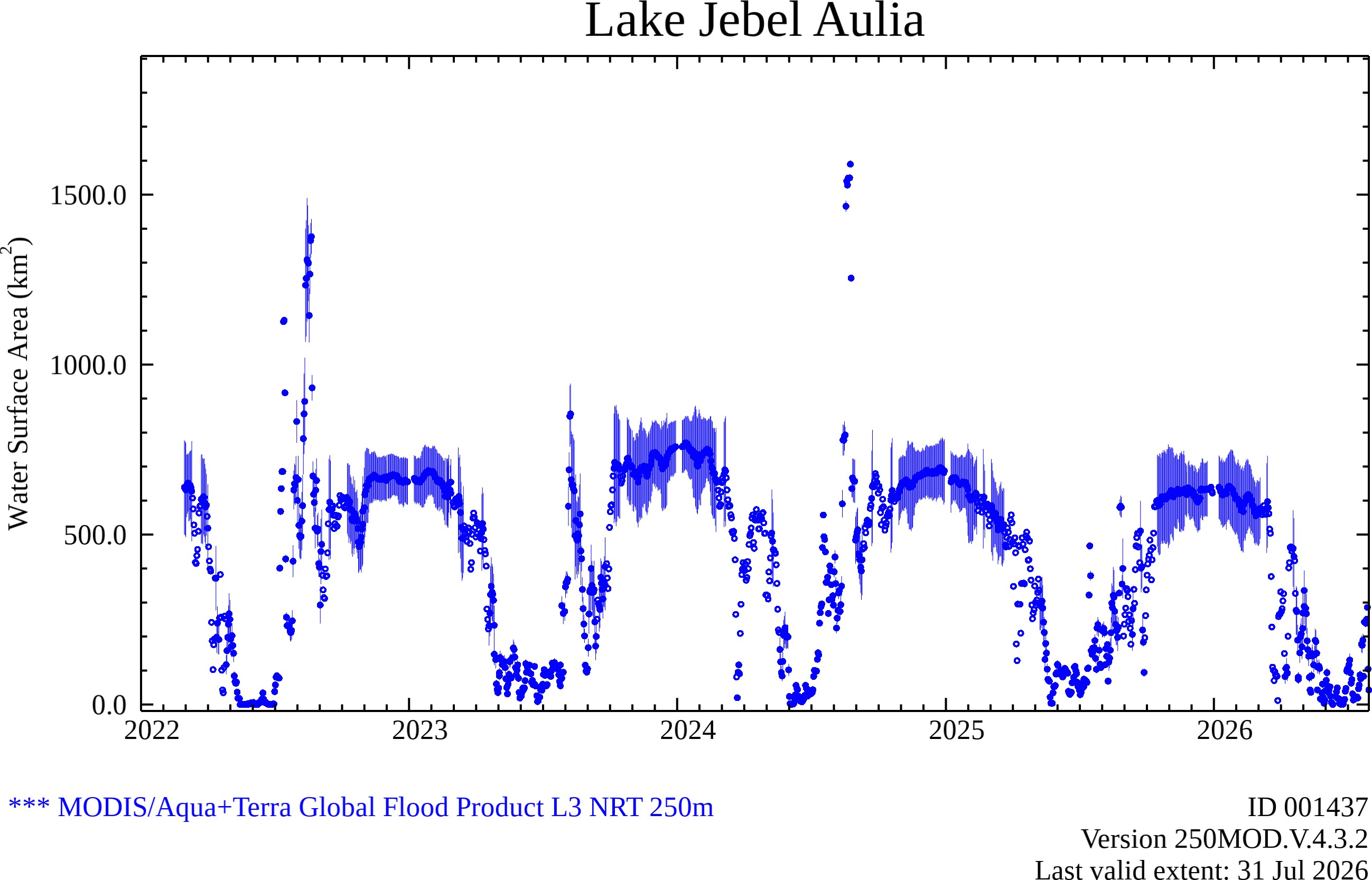 Water Measurements Lakes and Reservoirs