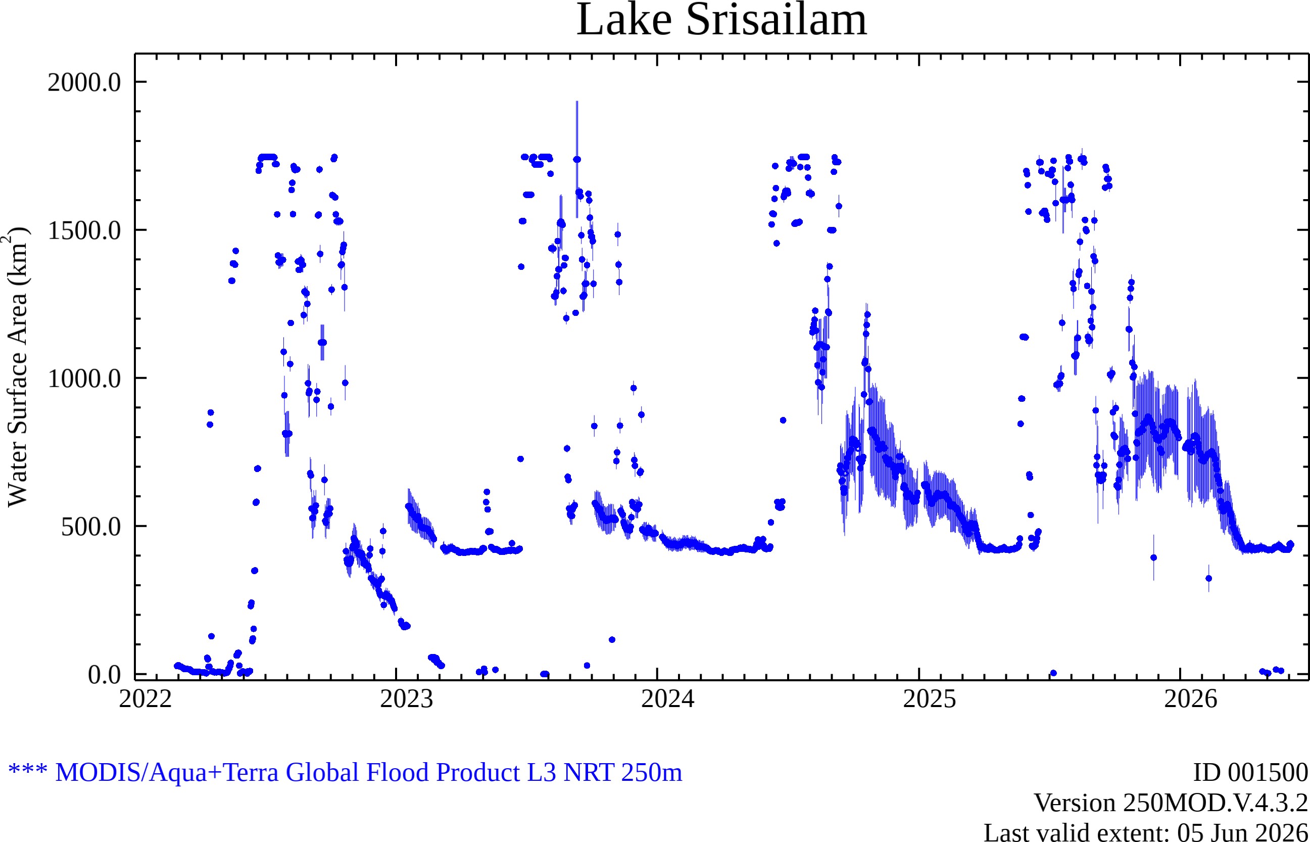 Water Measurements Lakes and Reservoirs