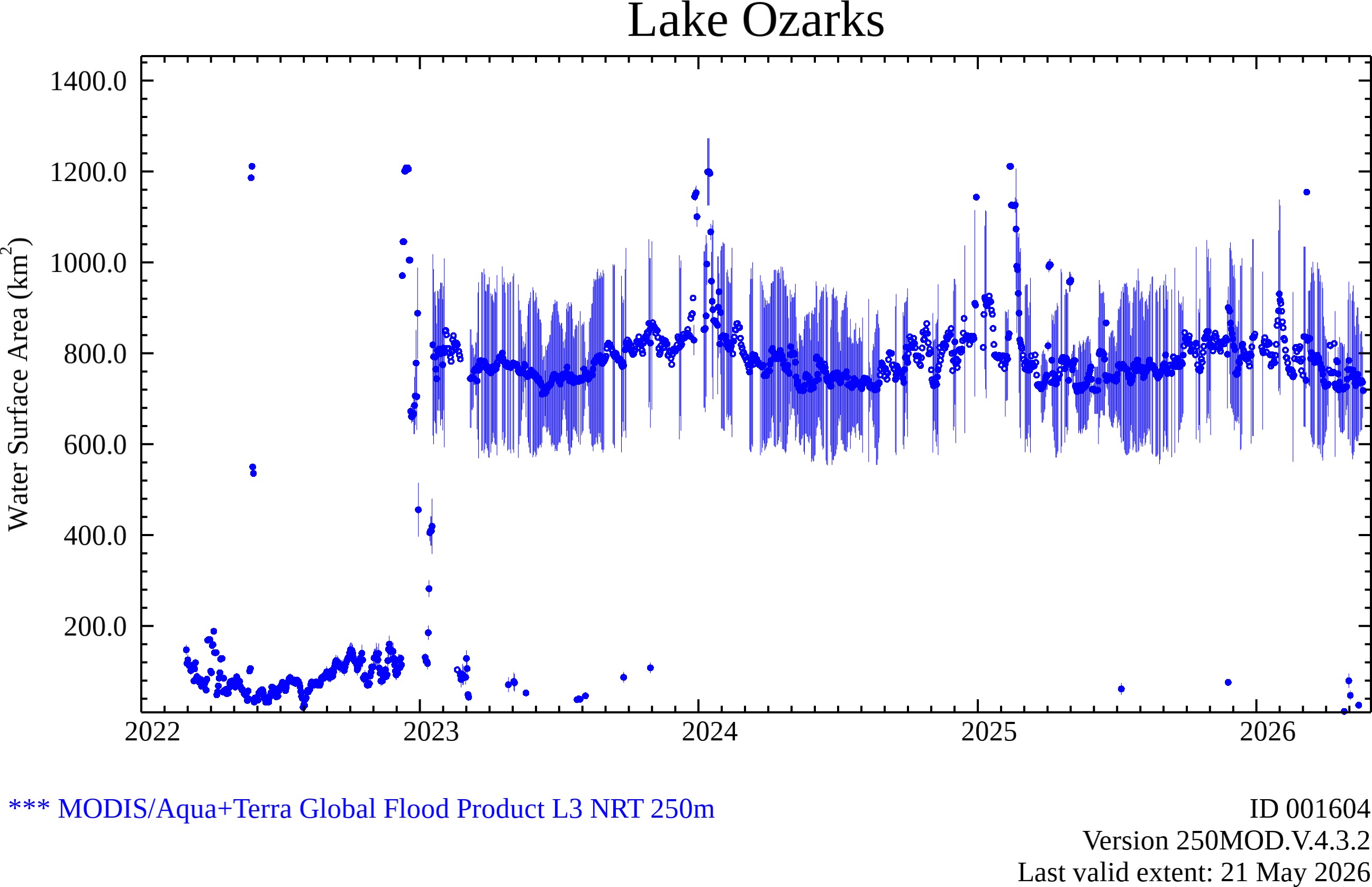 Water Measurements Lakes and Reservoirs