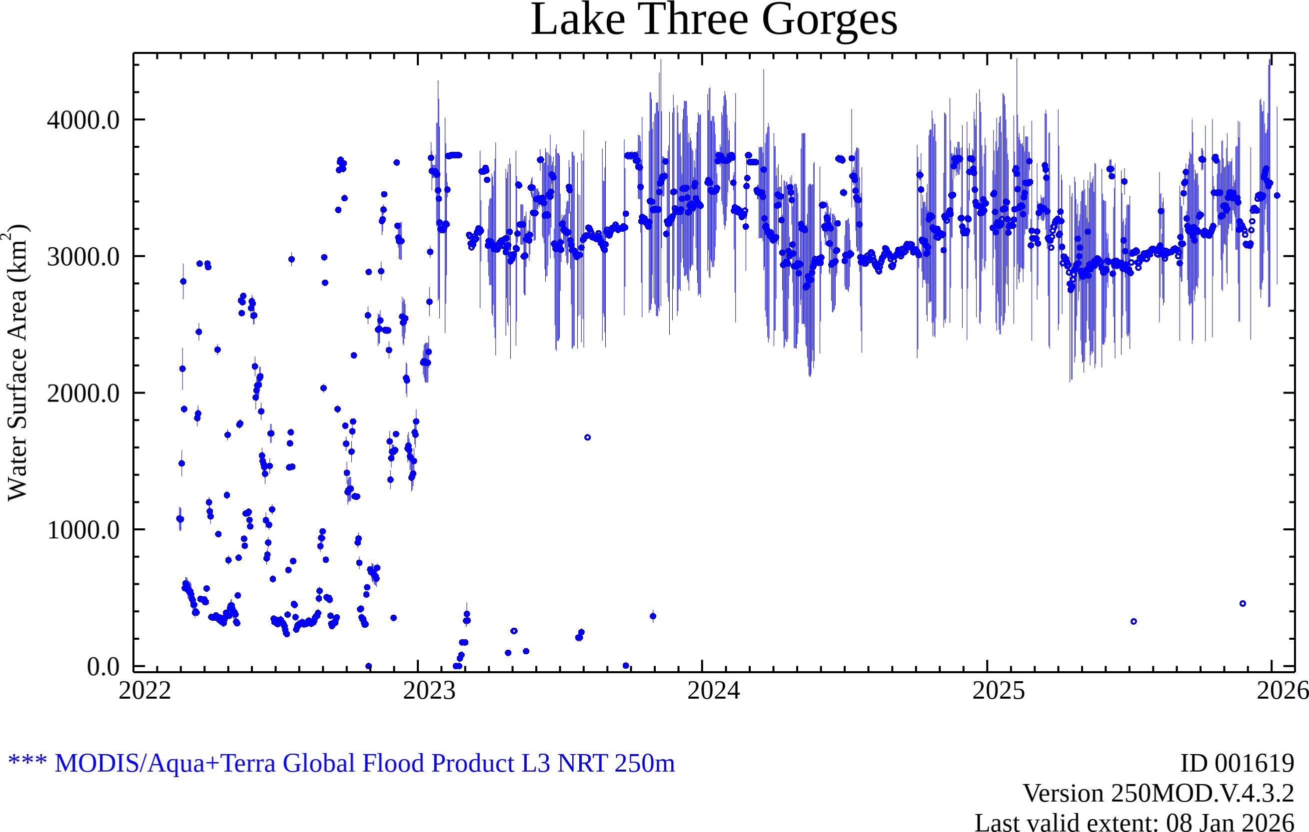 Water Measurements Lakes and Reservoirs