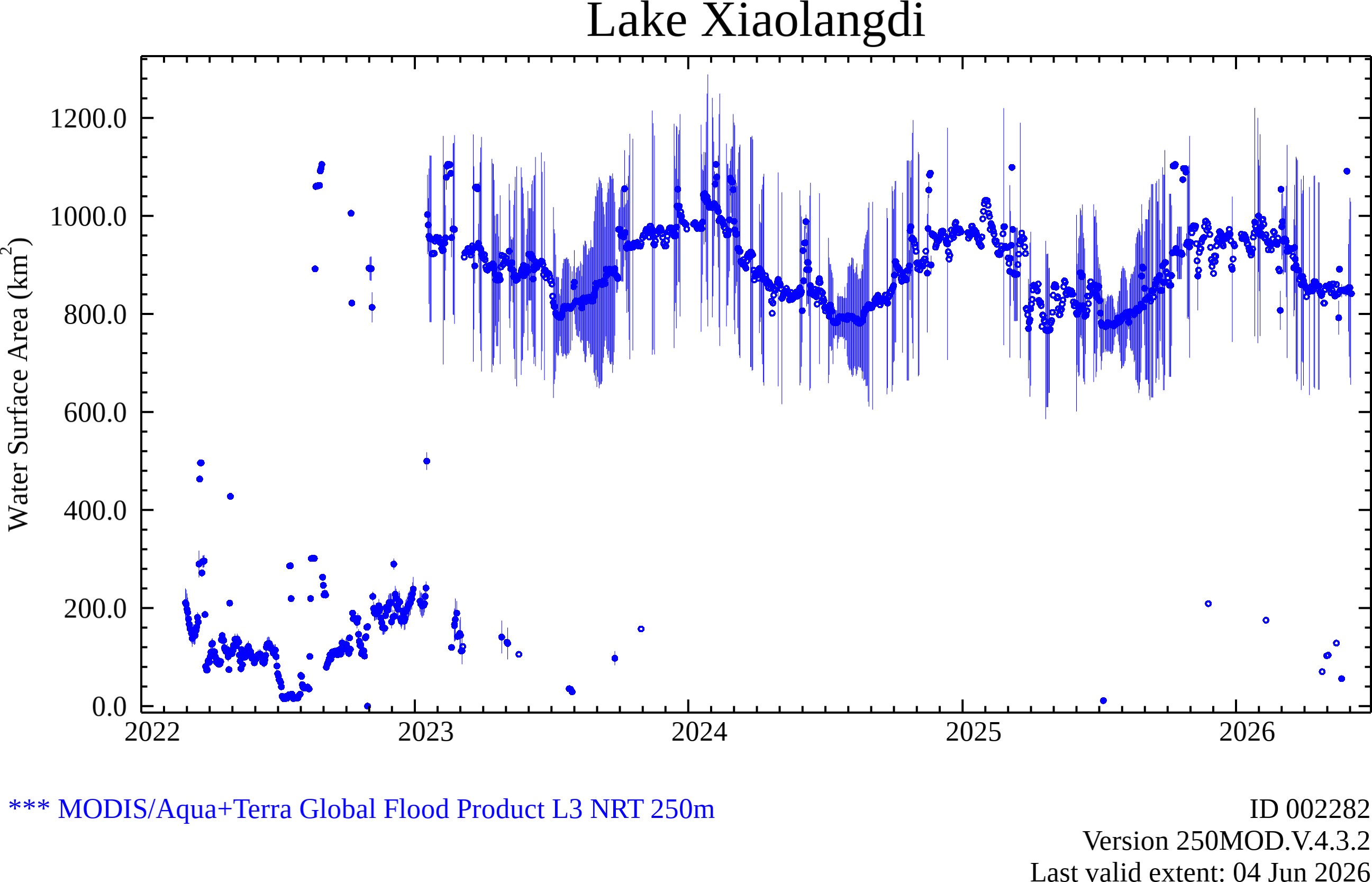 Water Measurements Lakes and Reservoirs