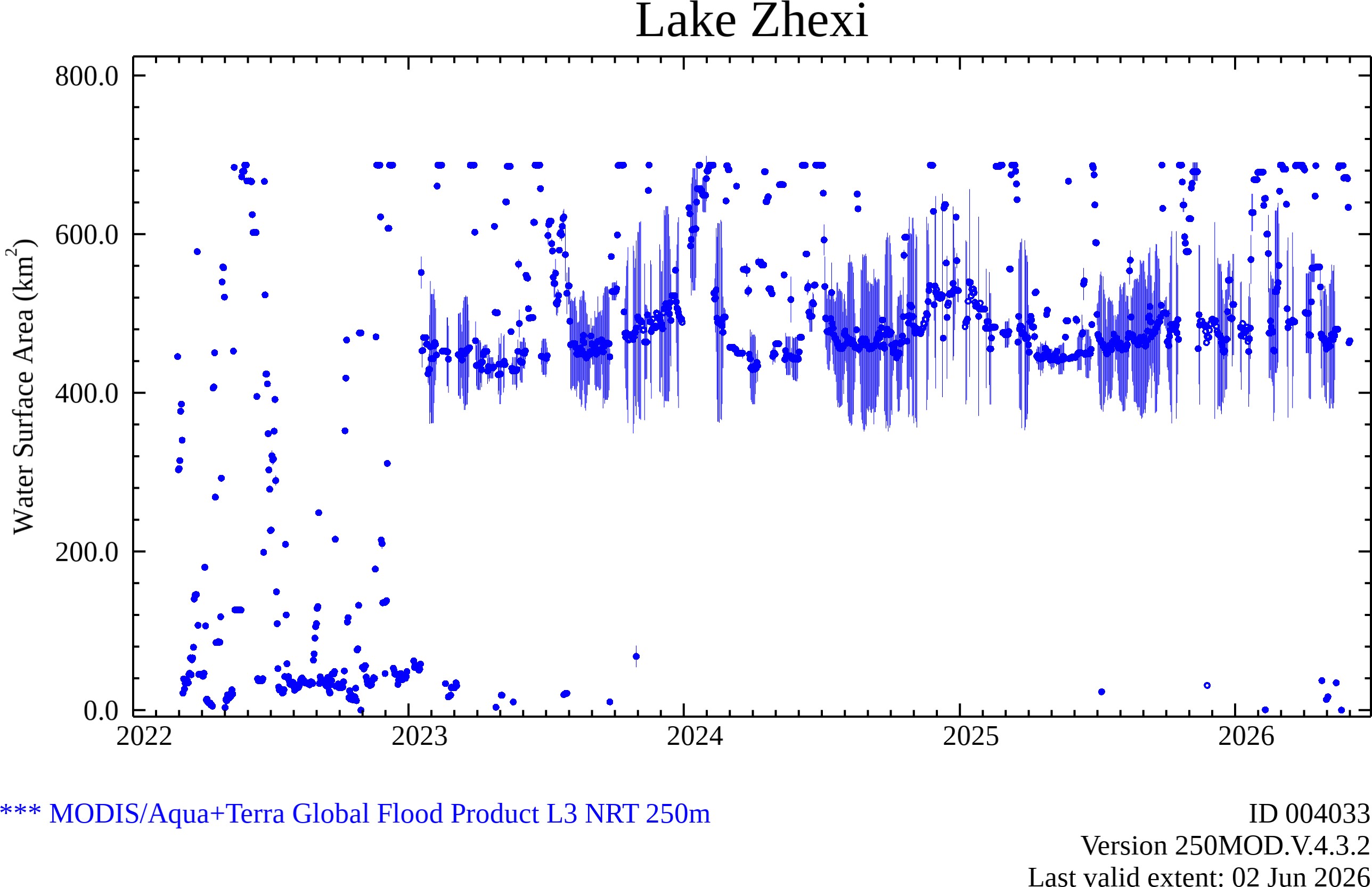 Water Measurements Lakes and Reservoirs
