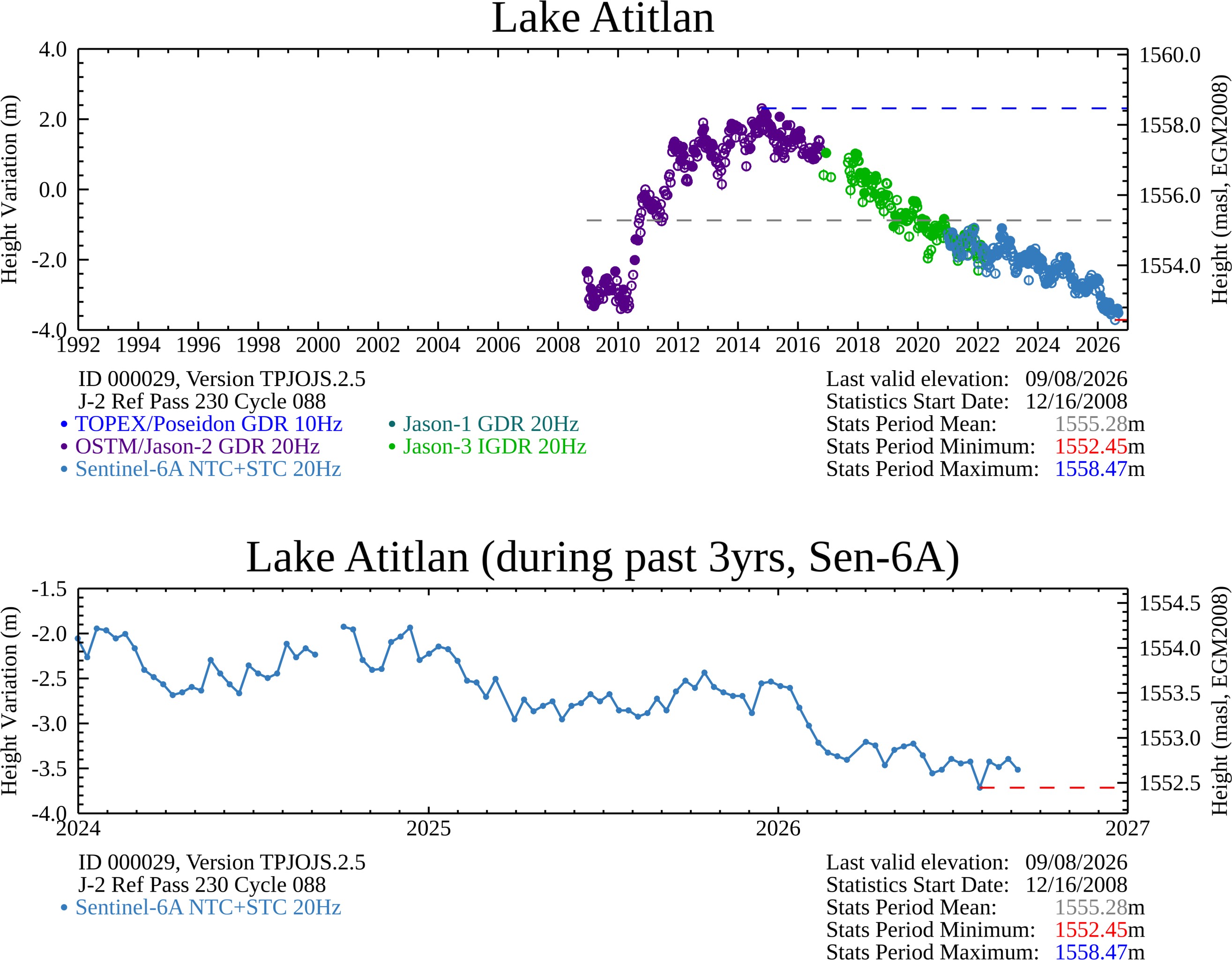 Water Measurements Lakes and Reservoirs