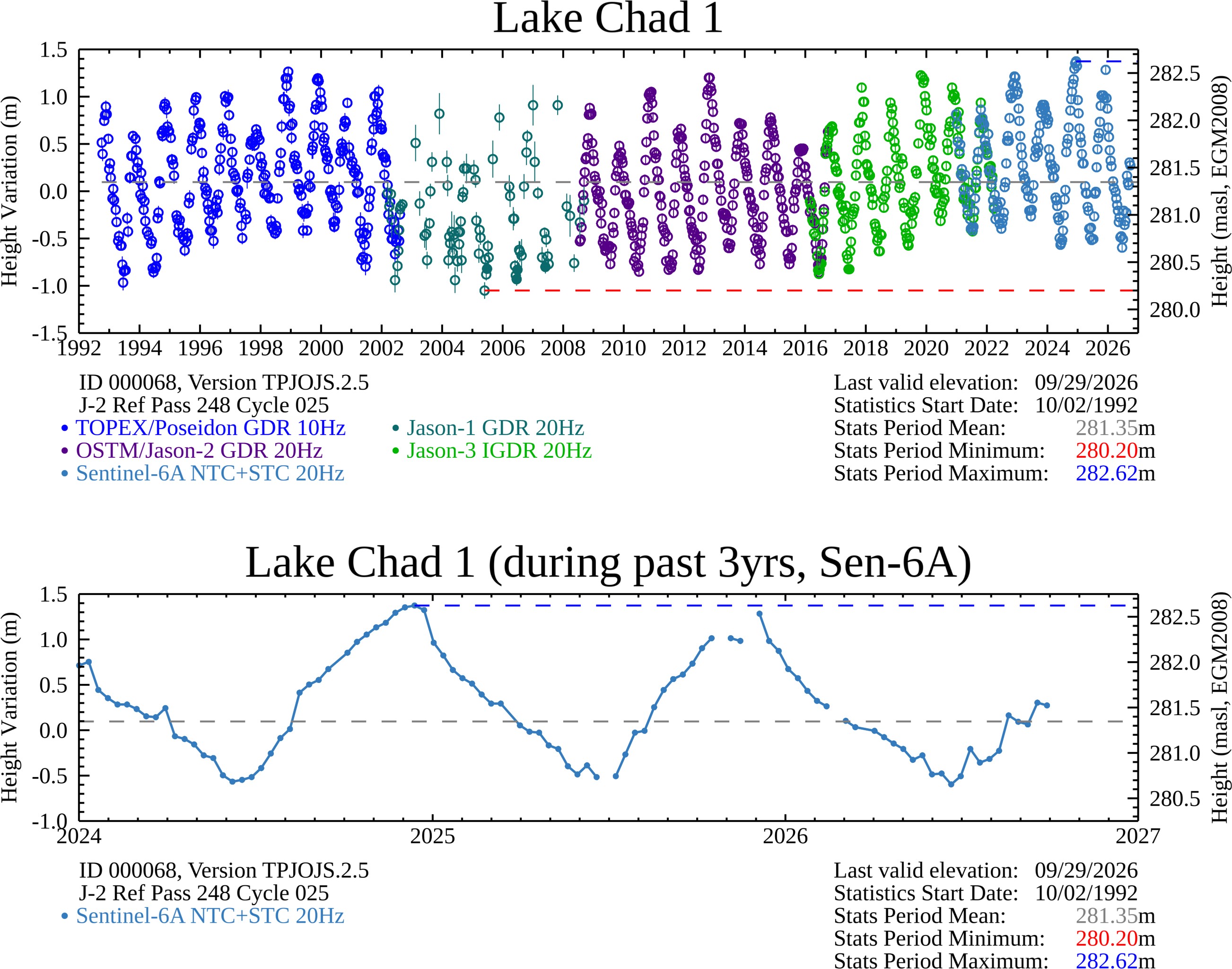 Water Measurements Lakes and Reservoirs