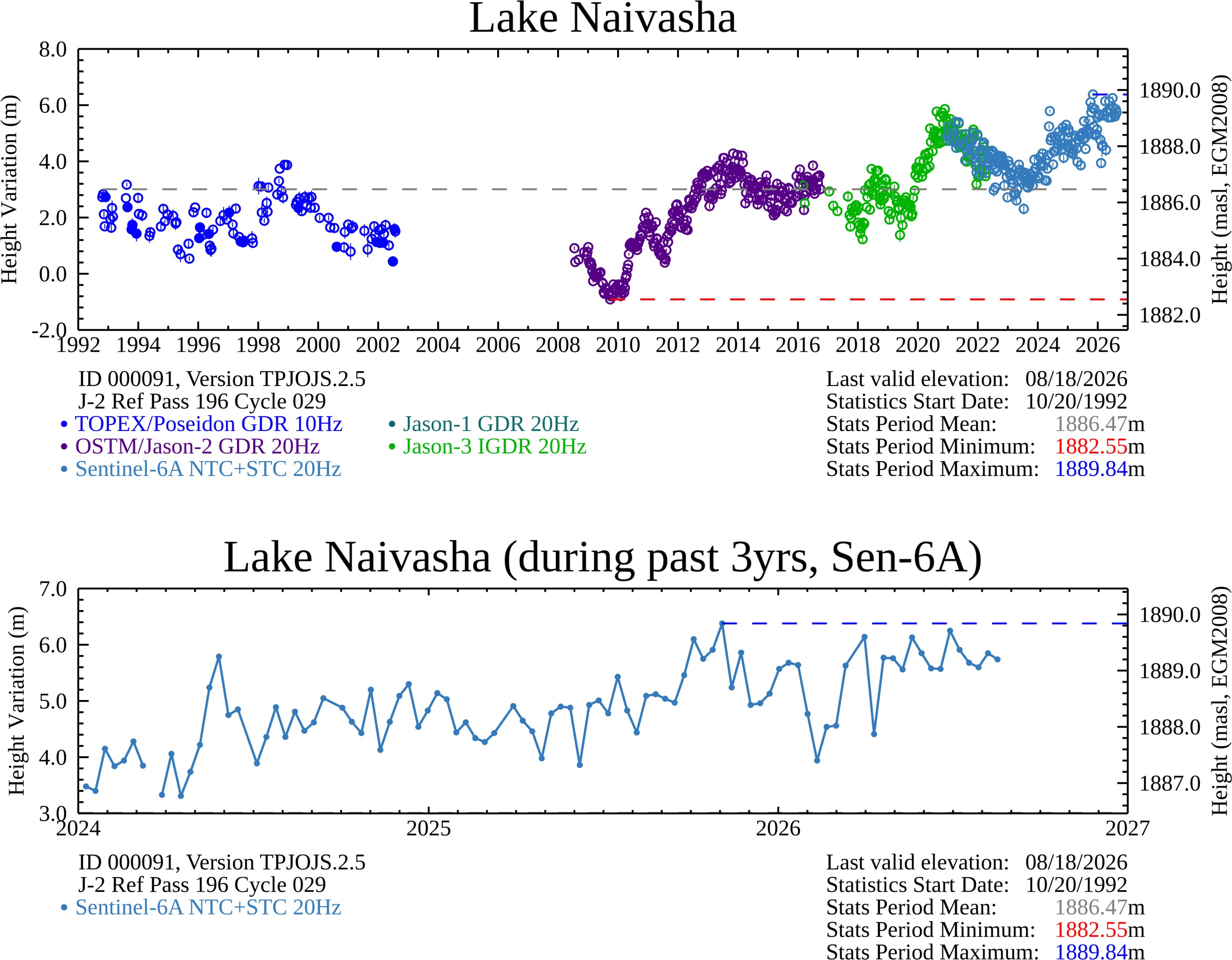 Water Measurements Lakes and Reservoirs