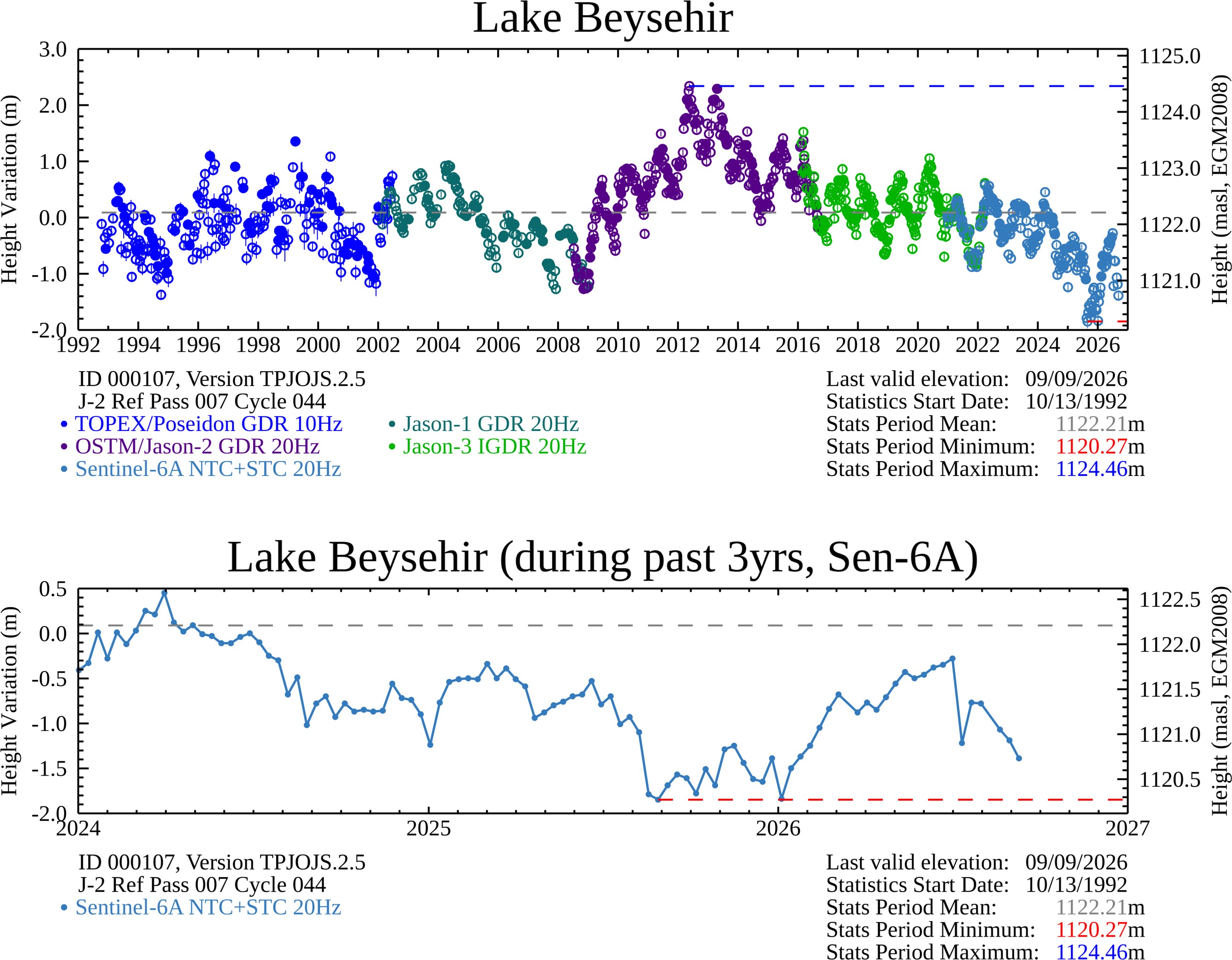 Water Measurements Lakes and Reservoirs