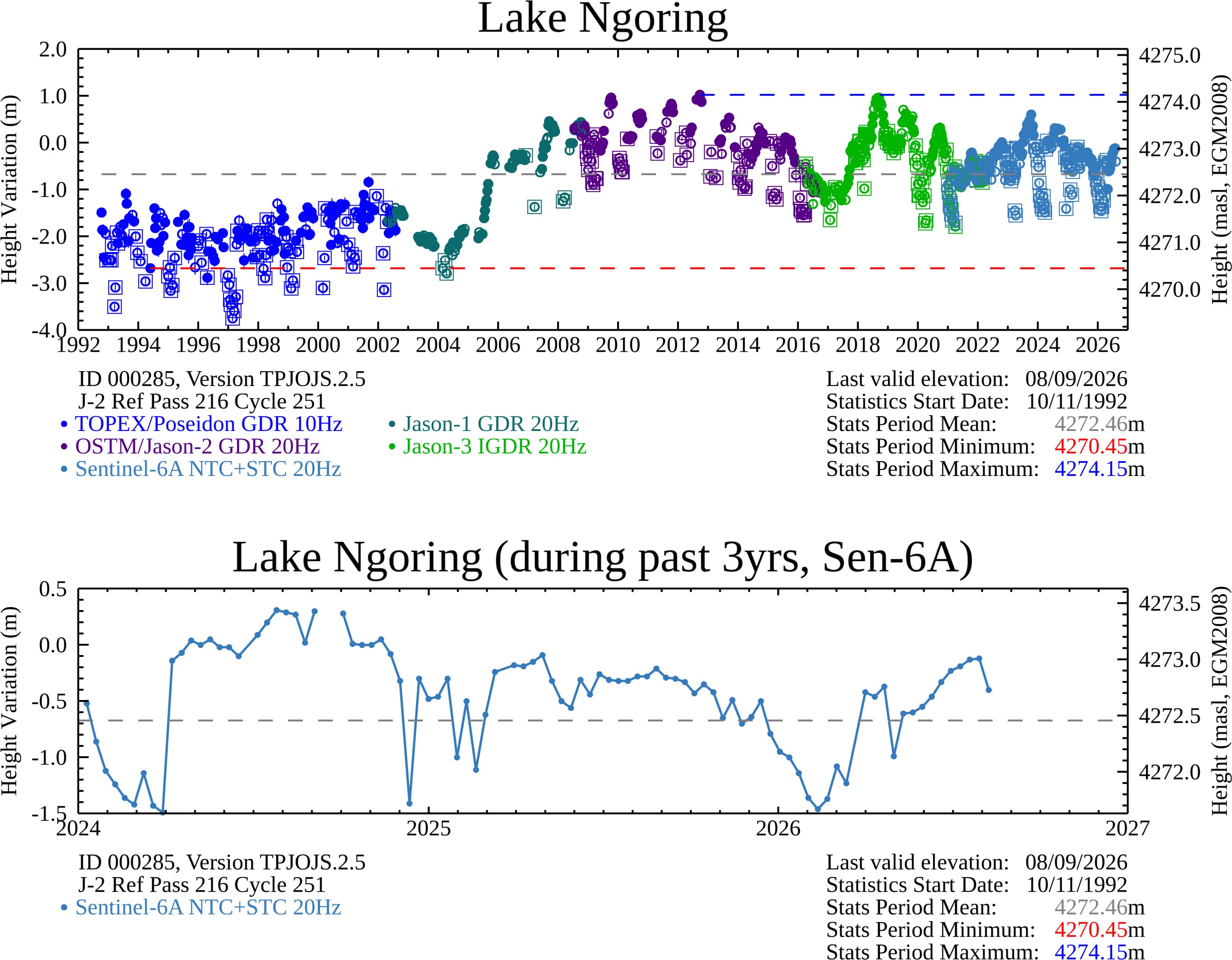 Water Measurements Lakes and Reservoirs