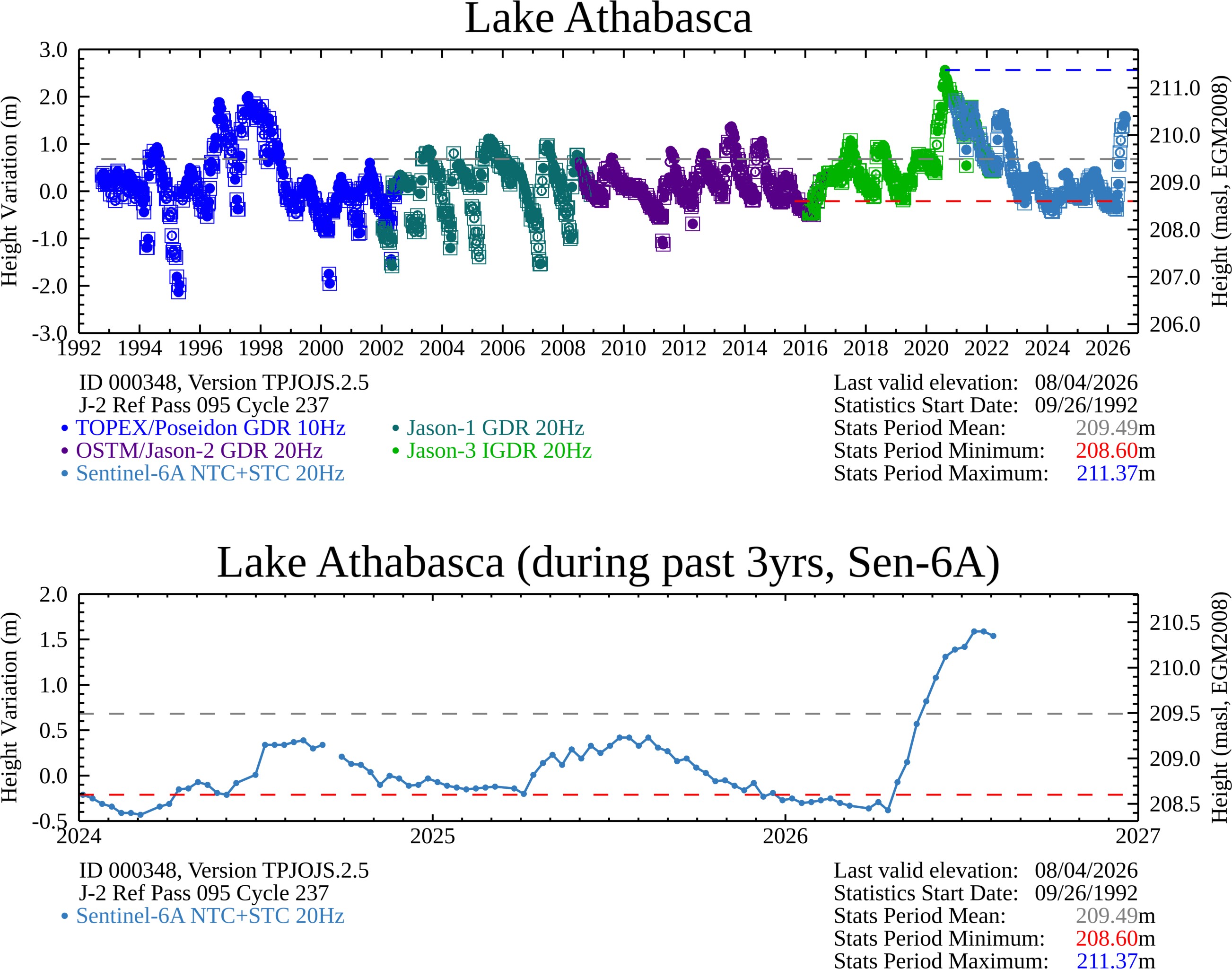Water Measurements Lakes and Reservoirs