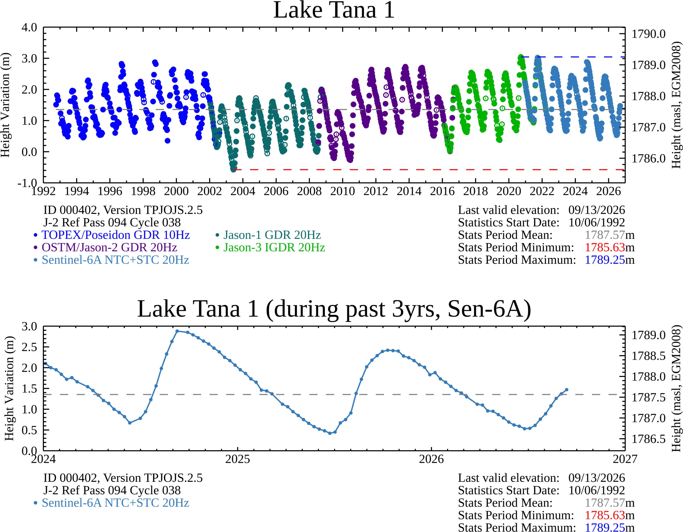 Water Measurements Lakes and Reservoirs