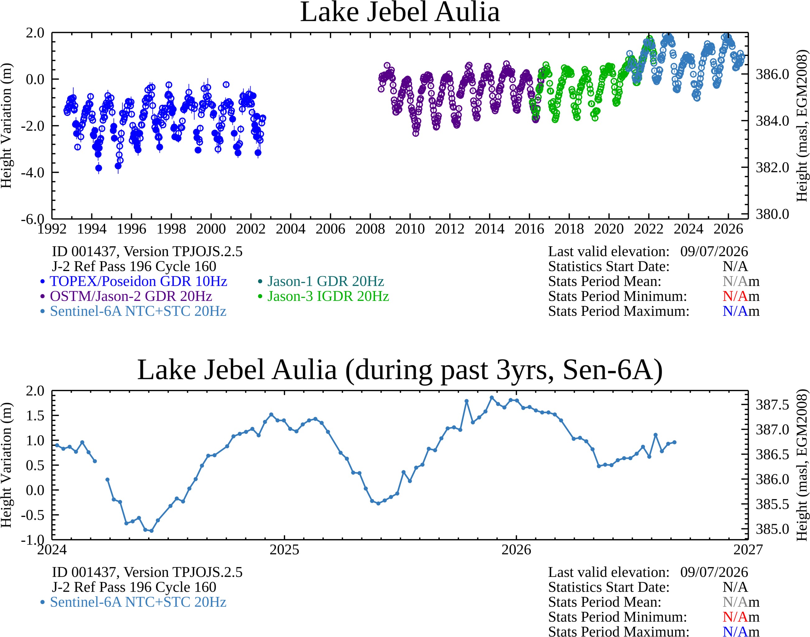 Water Measurements Lakes and Reservoirs