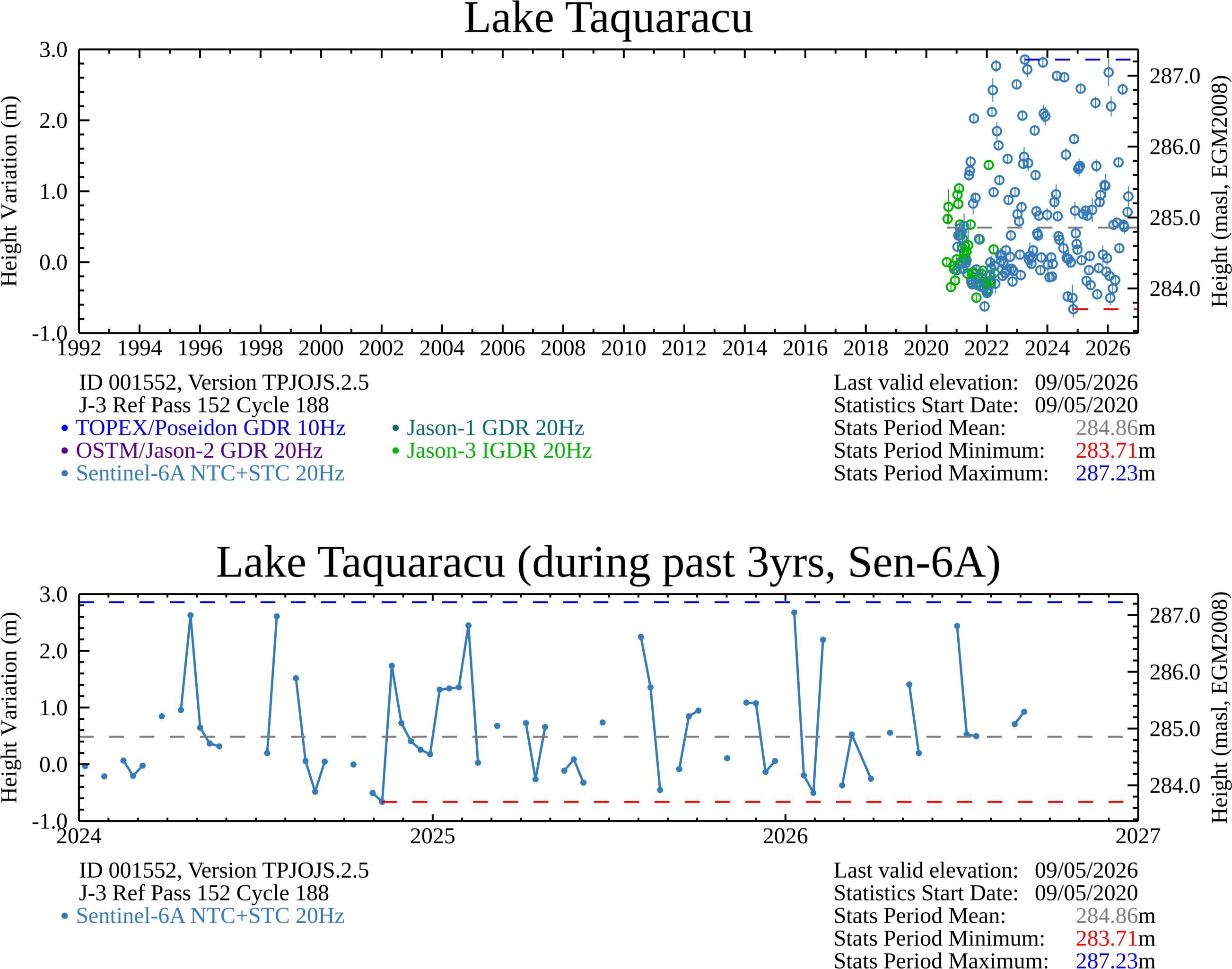 Water Measurements Lakes and Reservoirs