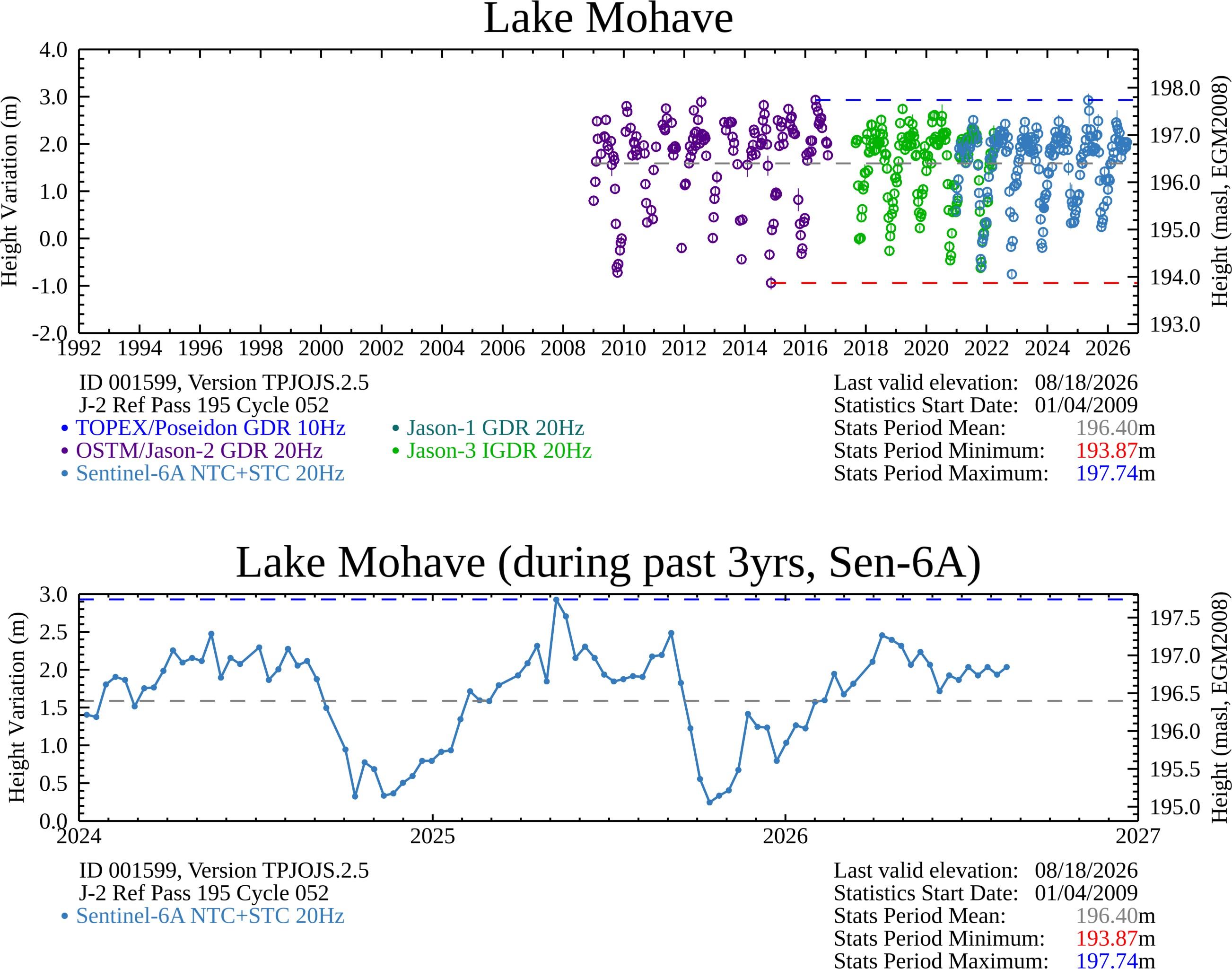 Water Measurements Lakes and Reservoirs