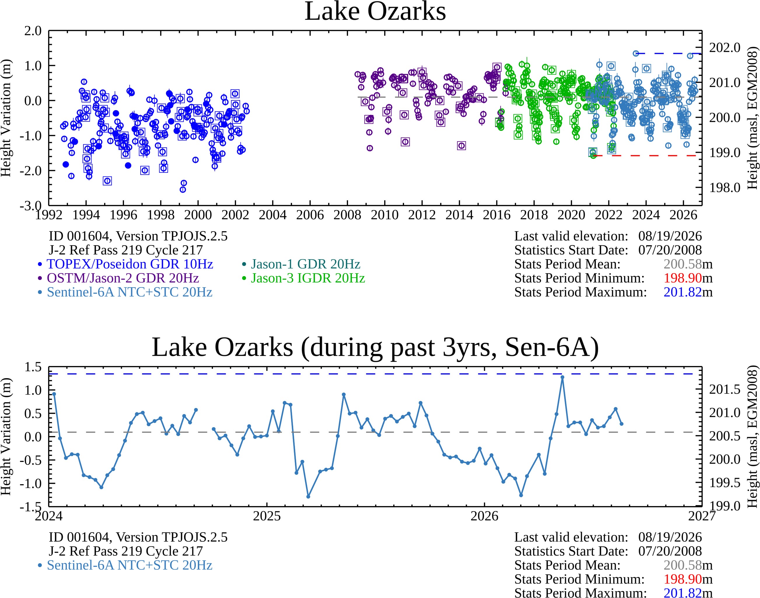 Water Measurements Lakes and Reservoirs