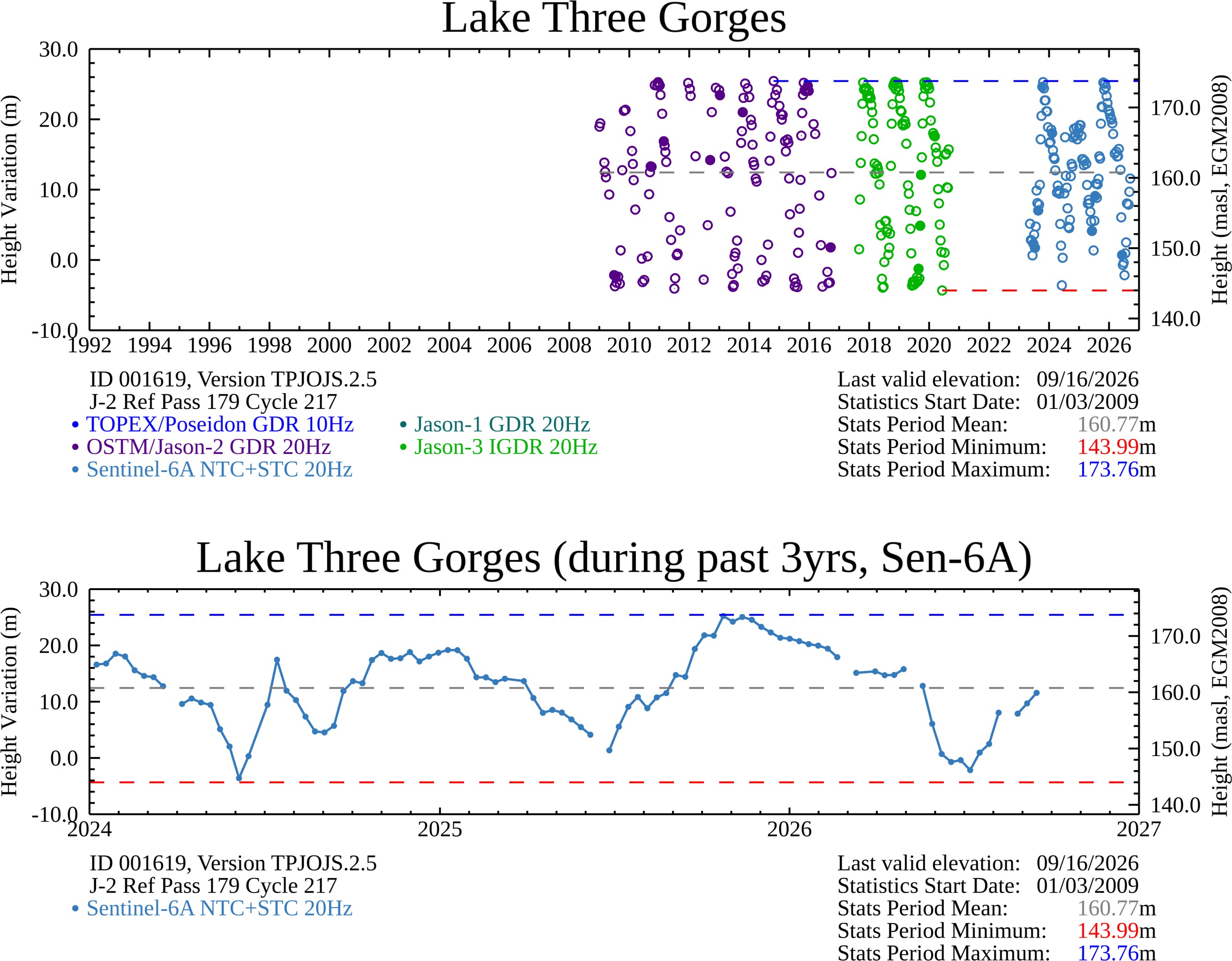 Water Measurements Lakes and Reservoirs