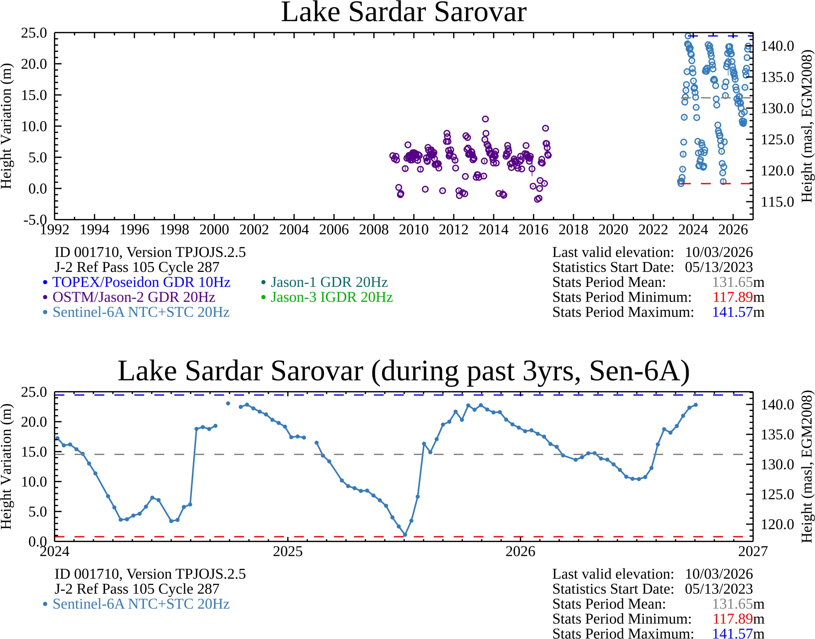 Water Measurements Lakes and Reservoirs