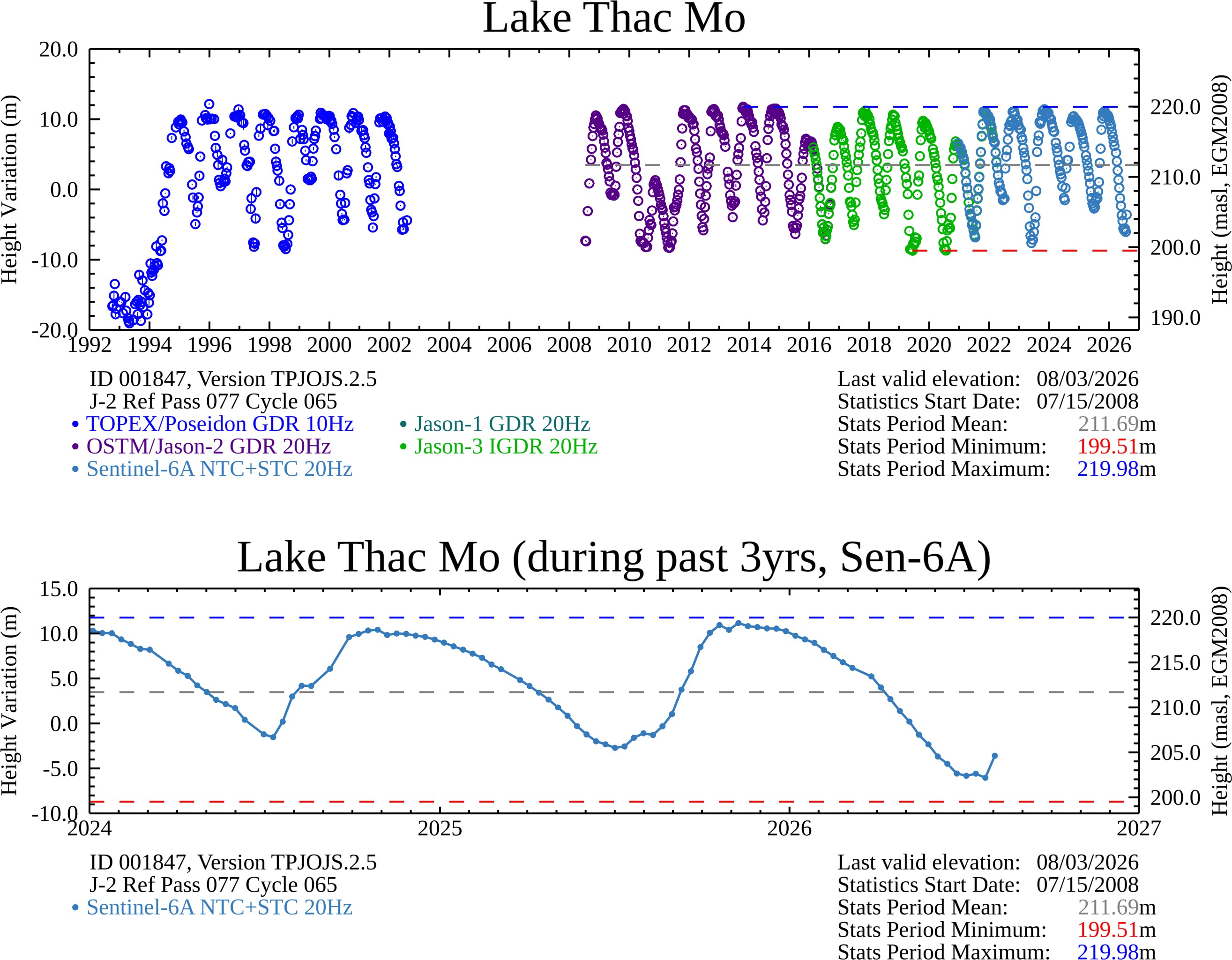 Water Measurements Lakes and Reservoirs