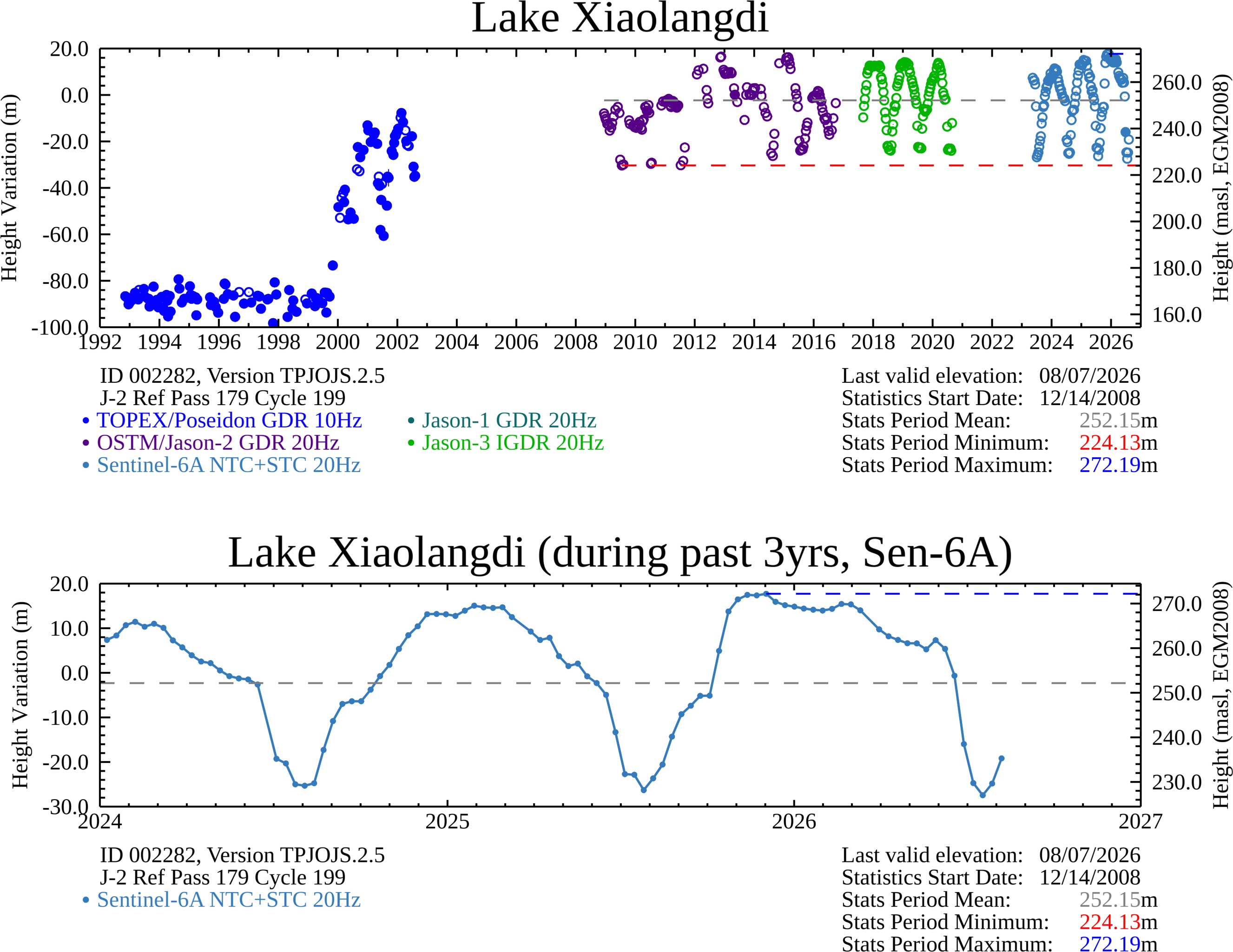 Water Measurements Lakes and Reservoirs