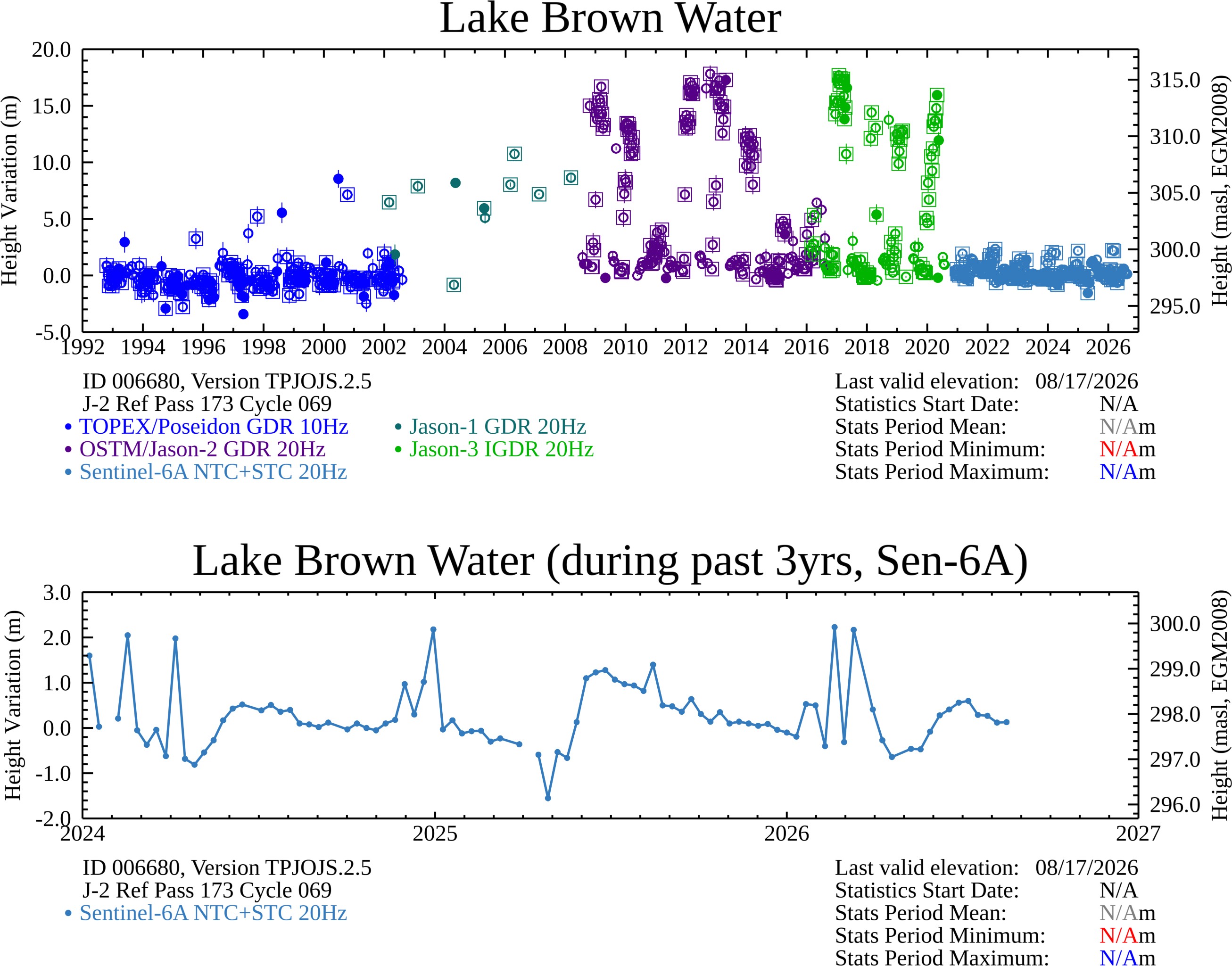 Water Measurements Lakes and Reservoirs