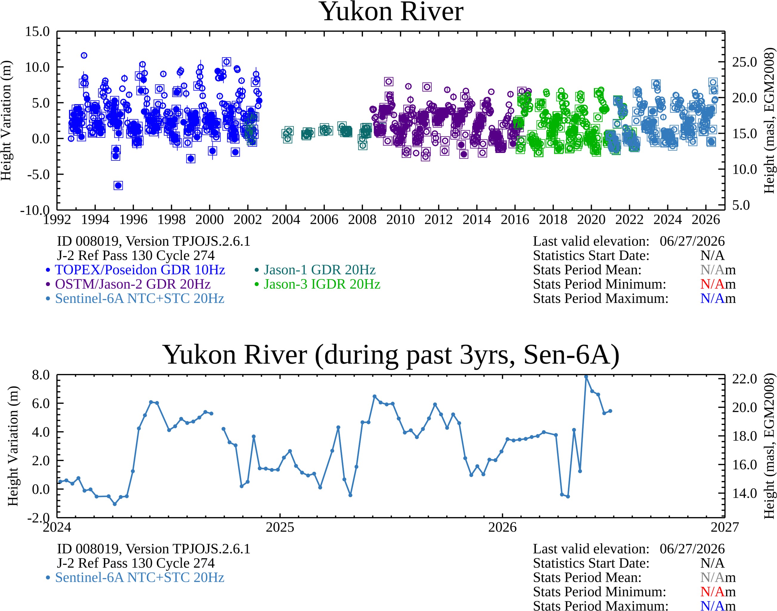 Water Measurements Rivers and Wetlands