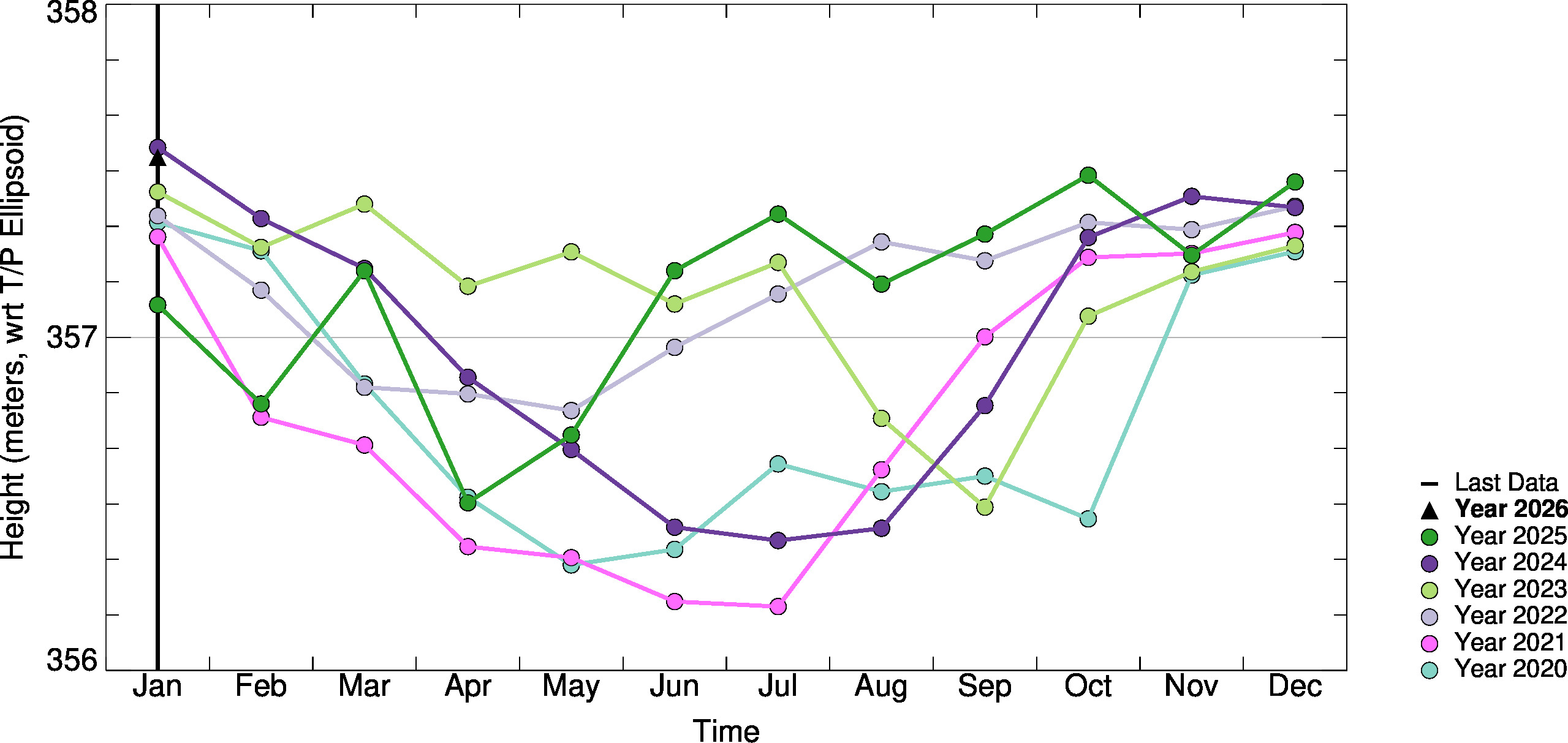 Water Measurements Lakes and Reservoirs