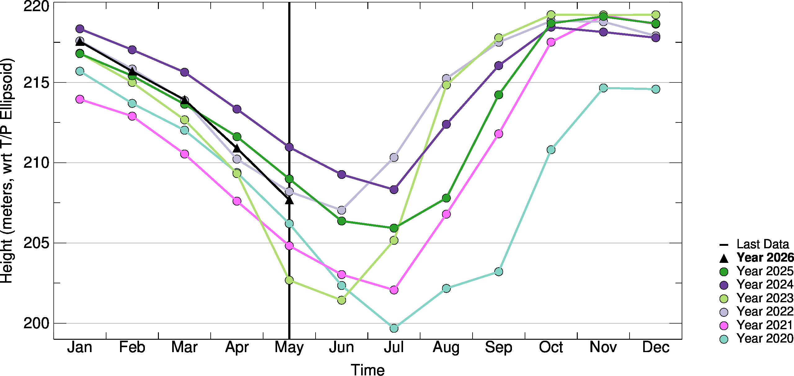 Water Measurements Lakes and Reservoirs