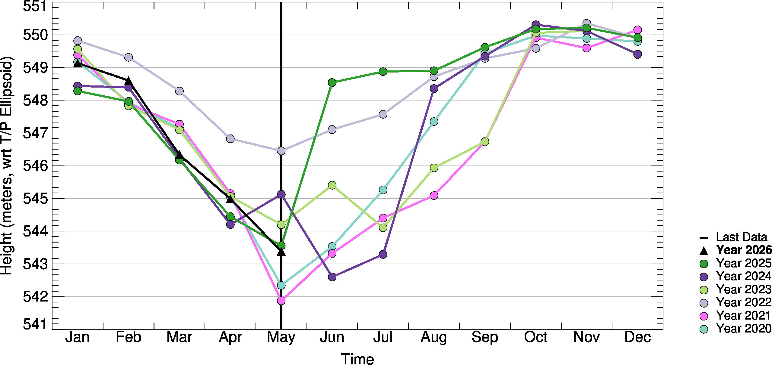 Water Measurements Lakes and Reservoirs